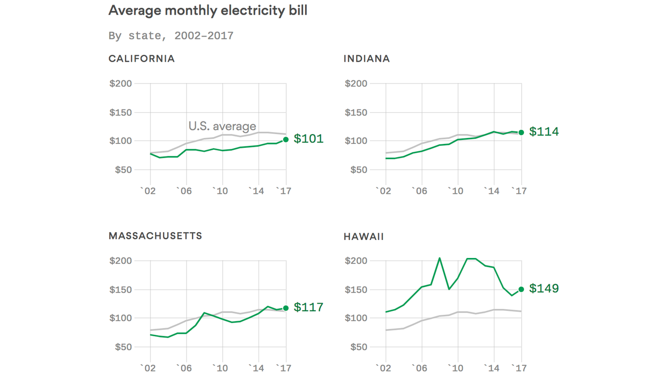 See how much you pay for electricity compared to the rest of the U.S.