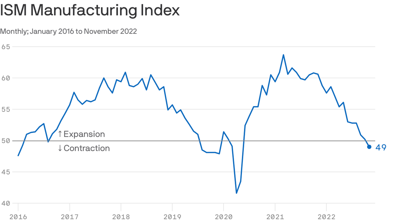 The manufacturing slowdown is here, ISM data show