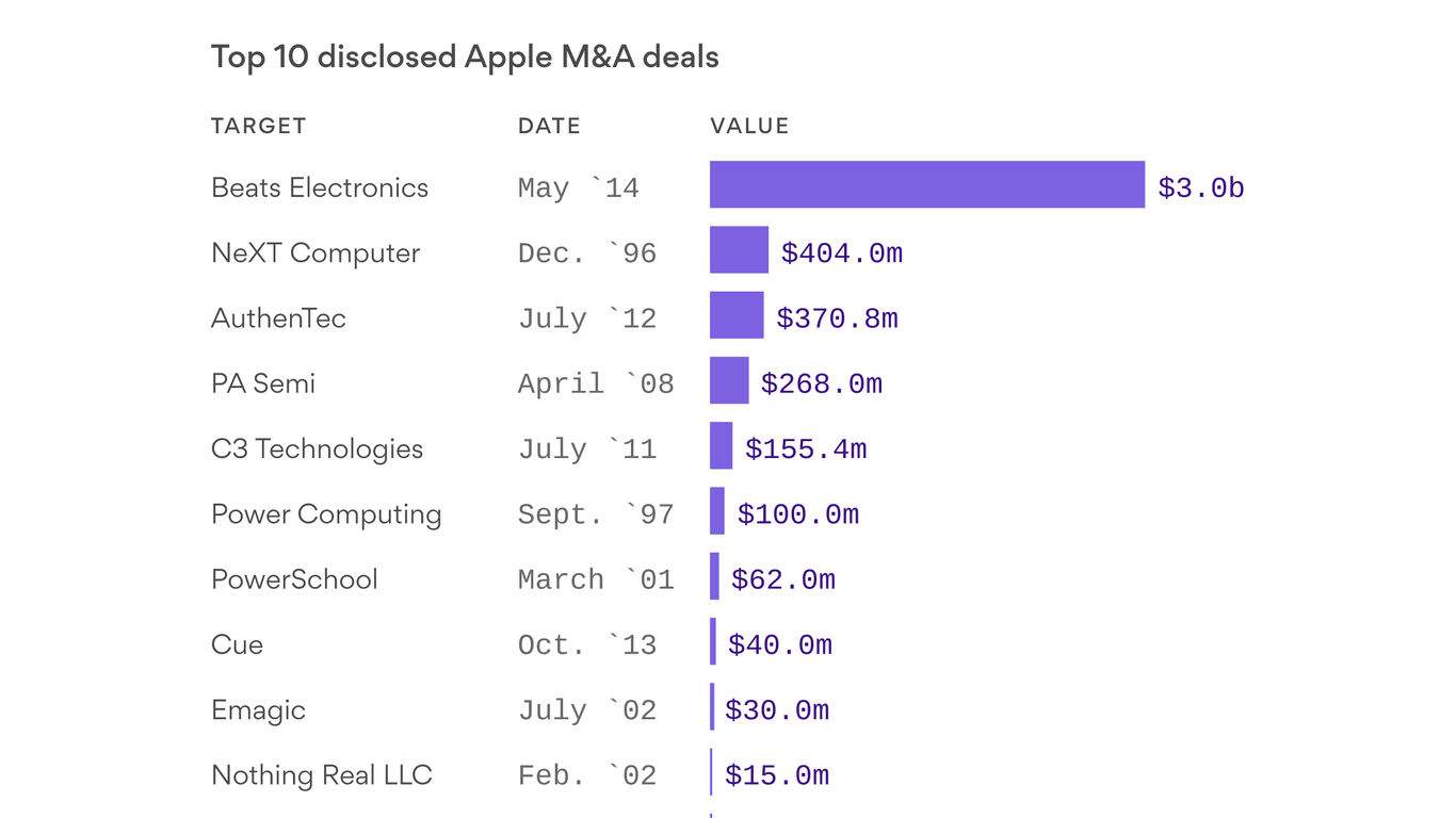 Apple doesn't like to say how much it pays for acquisitions