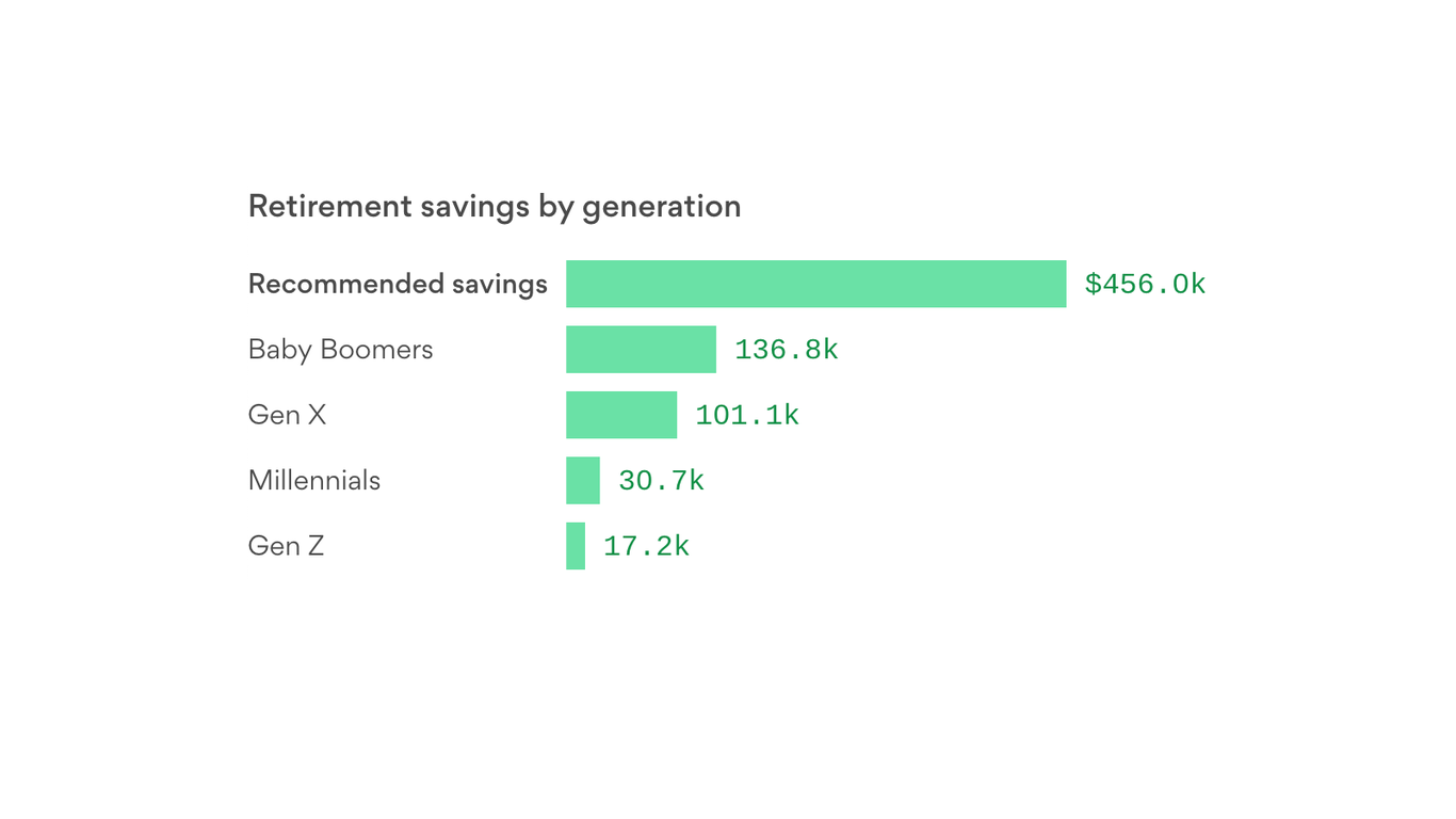 Even baby boomers are way behind on retirement savings