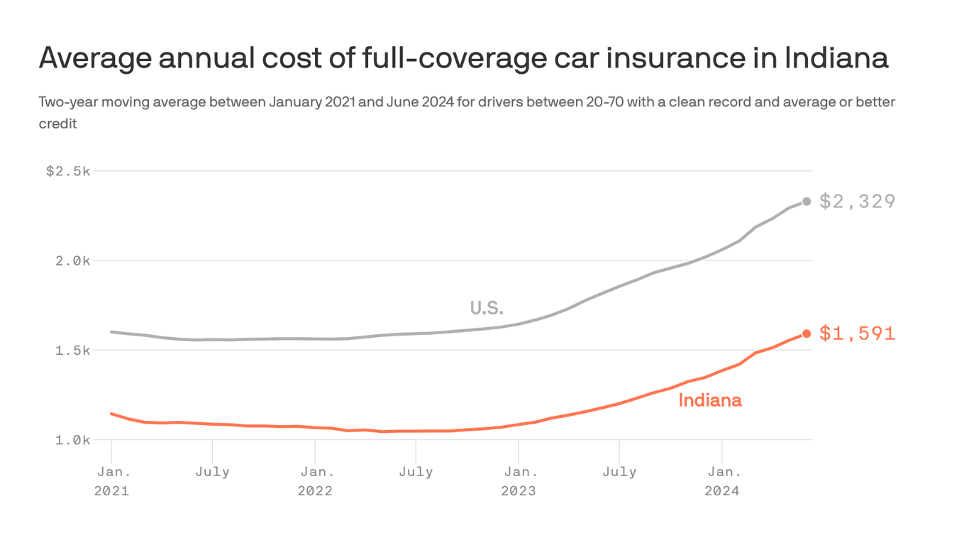 Indiana car insurance rates among nation's lowest - Axios Indianapolis