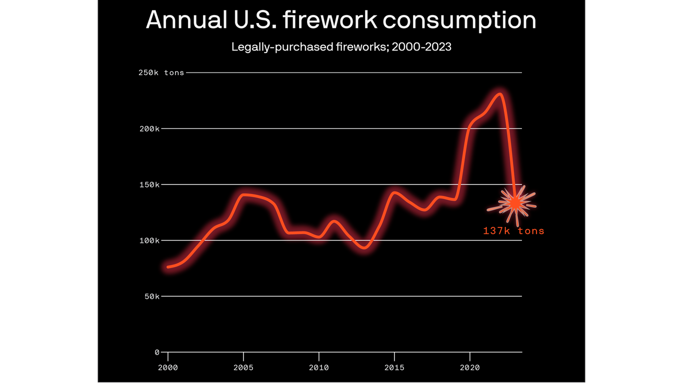 America loves fireworks, some 275 million pounds worth