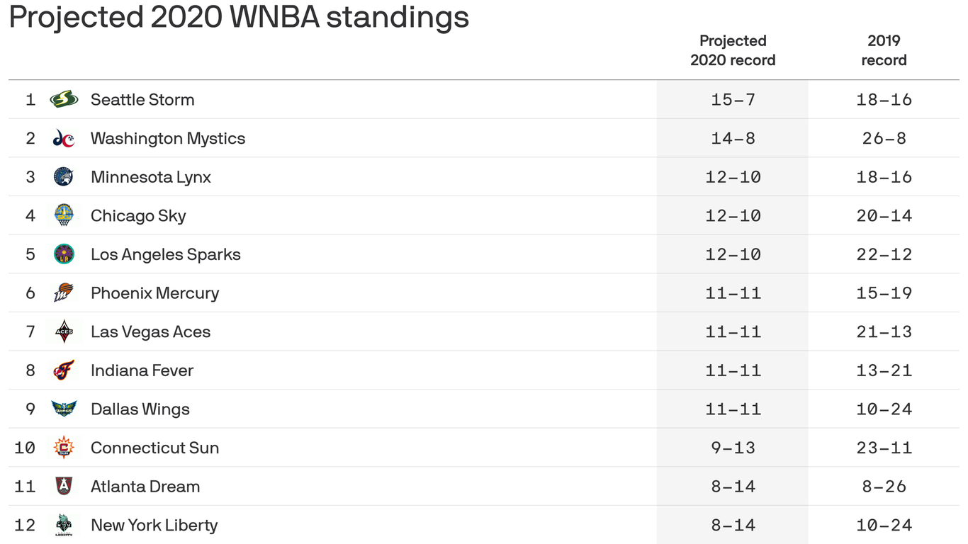 2020 WNBA preview: The Seattle Storm lead the way in the bubble