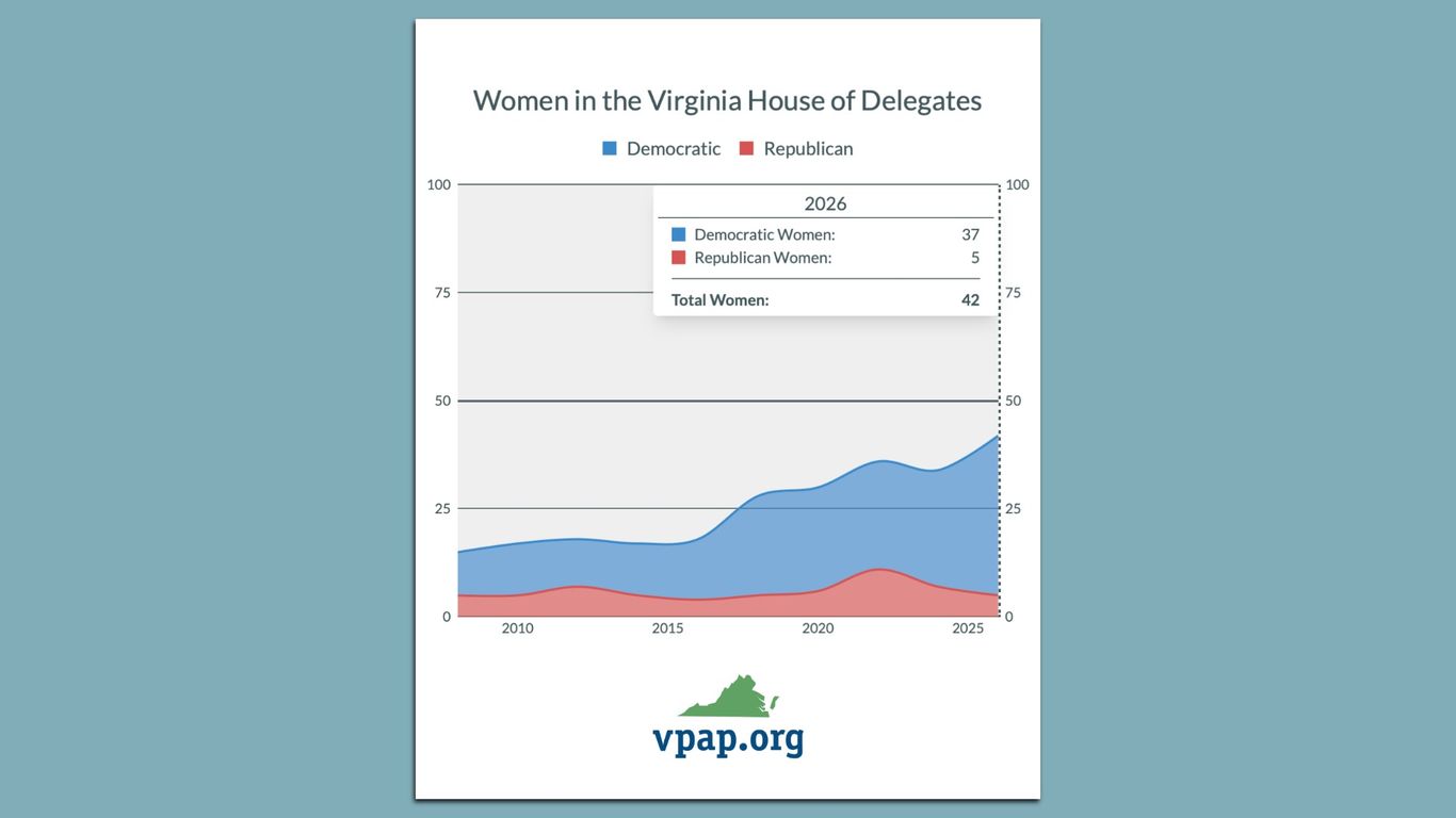 More women than ever will serve in Virginia's 2026 General Assembly ...
