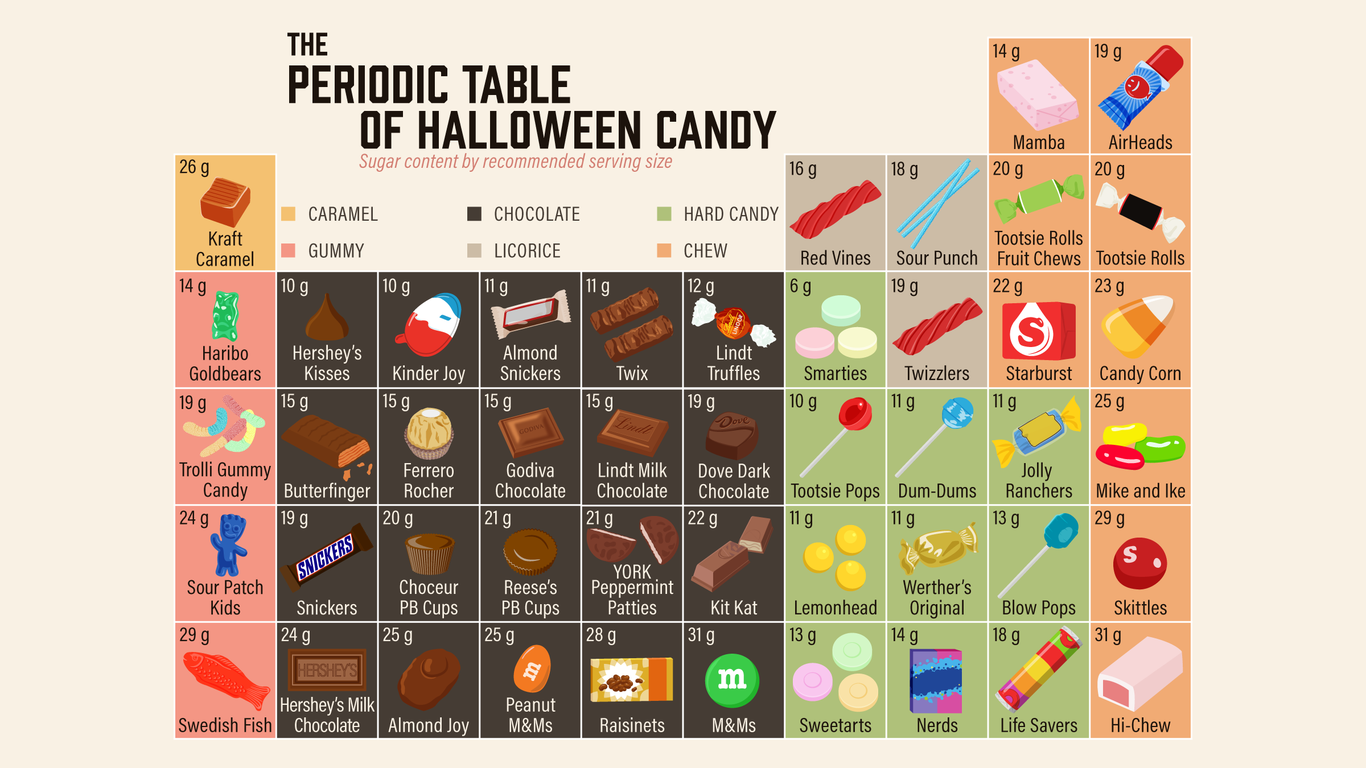 How much sugar per serving of popular Halloween candy - Axios Portland