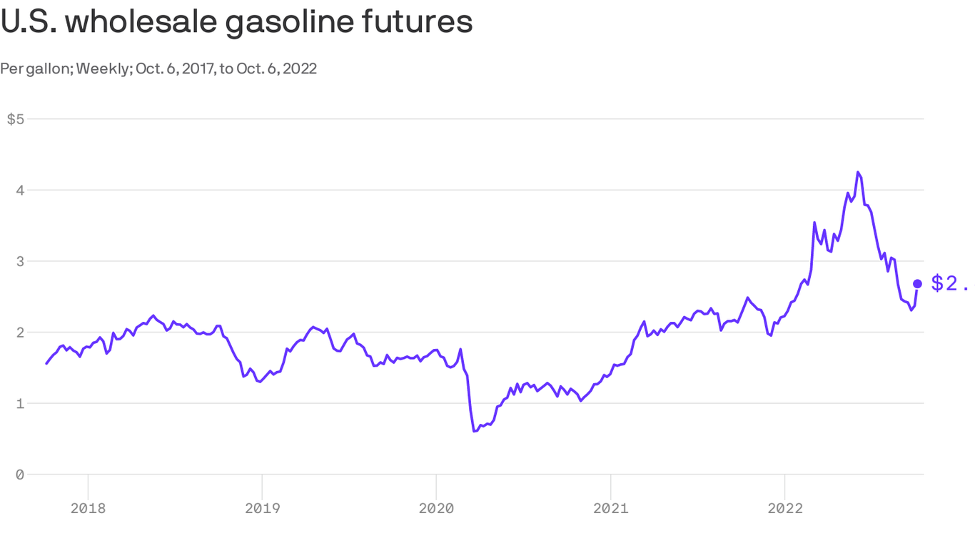 Gasoline prices may tick higher on OPEC+ production cut