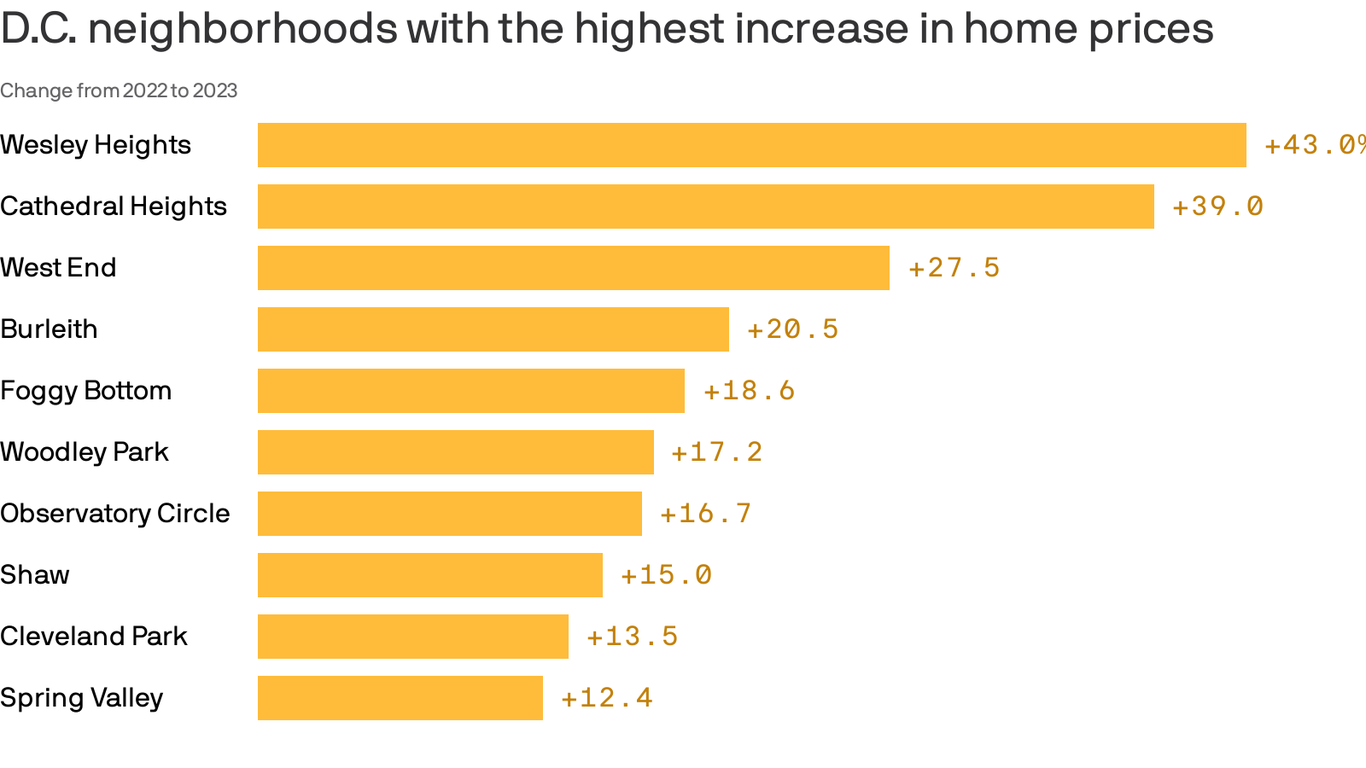 D.C. neighborhoods where home values jumped - Axios Washington D.C.