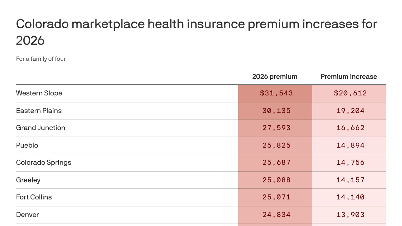 Connect for Health Colorado plans to double in cost - Axios Denver