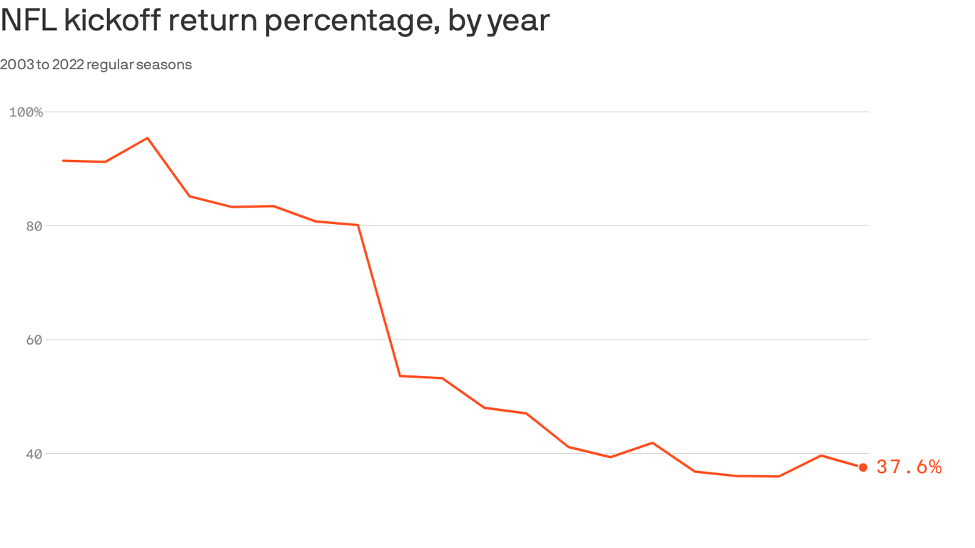 NFL kickoff returns are fading away