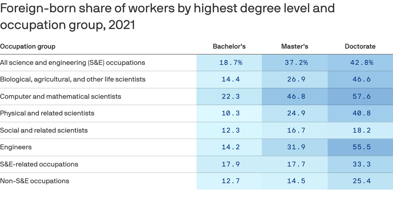 Foreign-born STEM talent remains key to U.S. research
