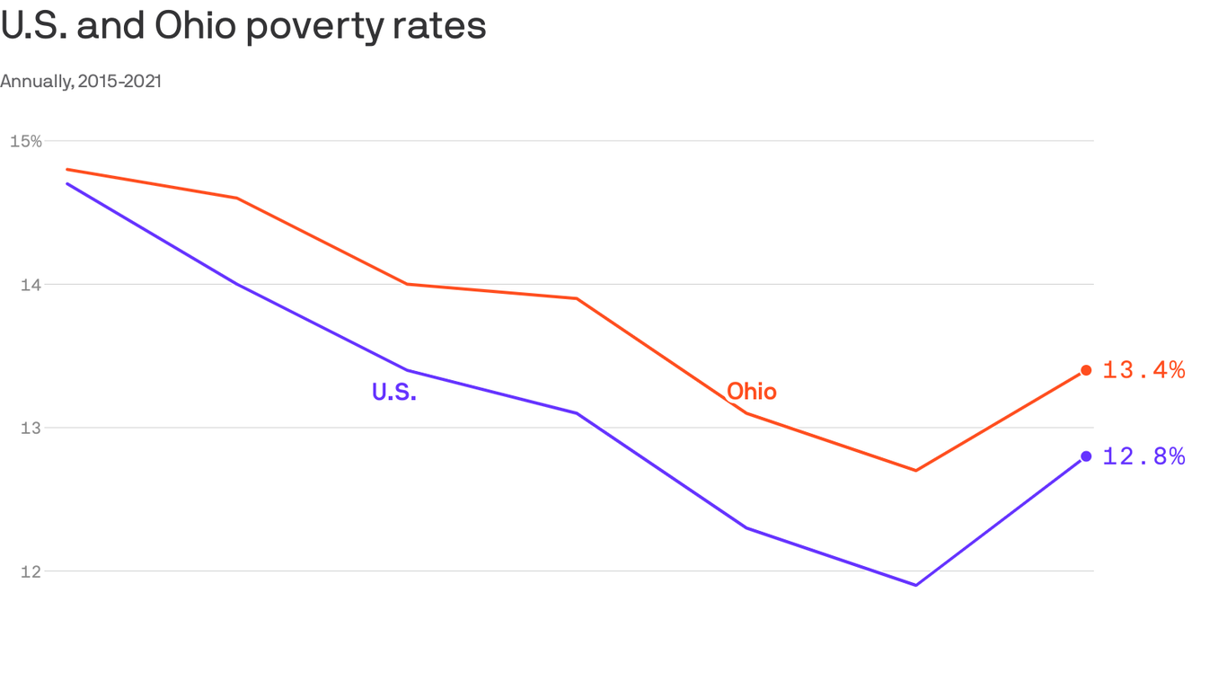 Ohio's poverty rate increased in 2021 for the first time in years ...