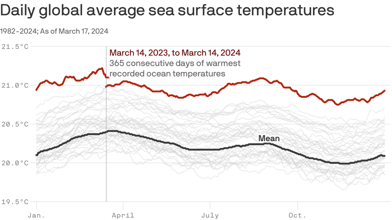 Global ocean temperatures have been record warm for a year, and counting