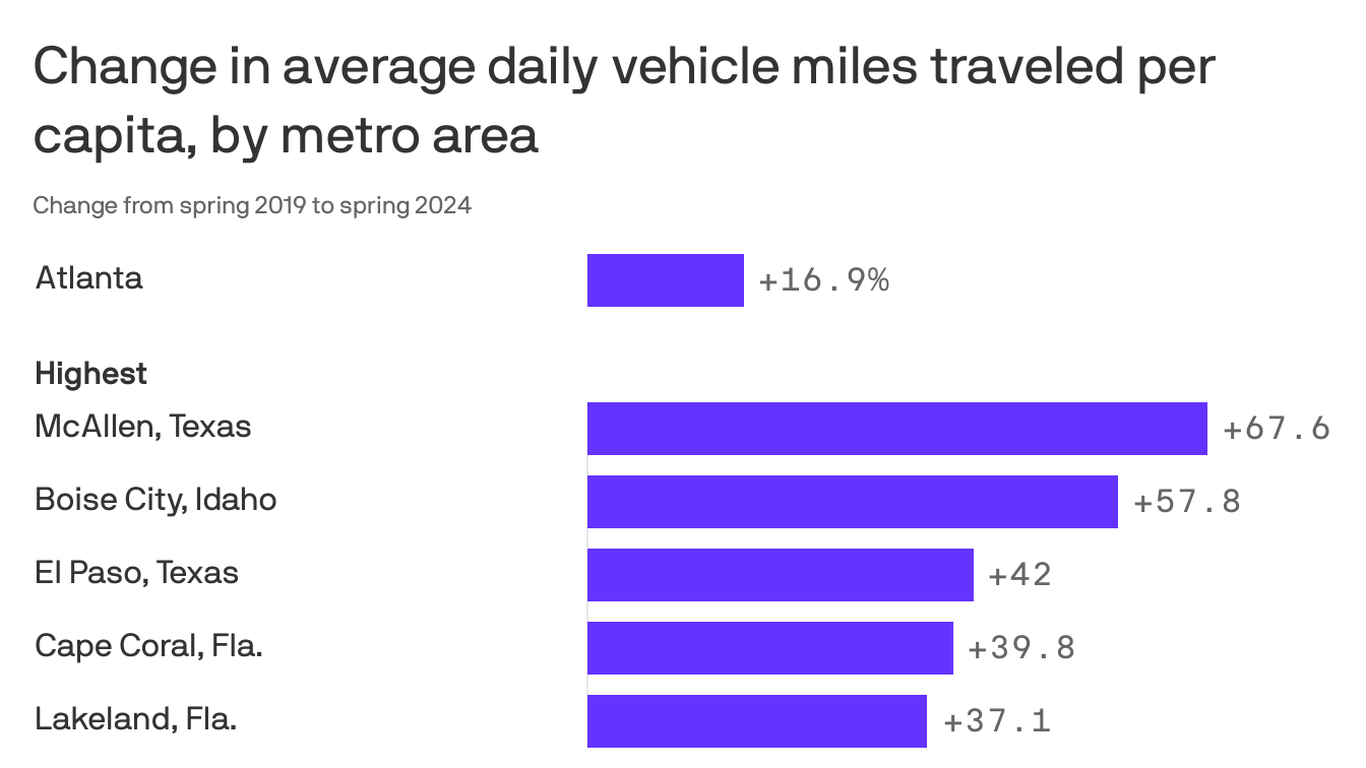 Atlantans are driving even more than we did before the COVID-19 ...
