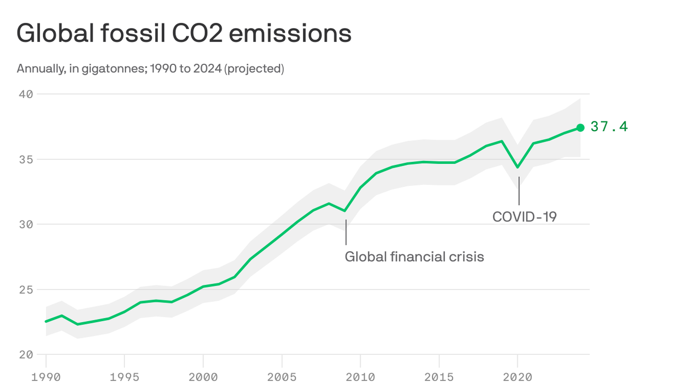 Global carbon emissions from fossil fuels hit record high this year