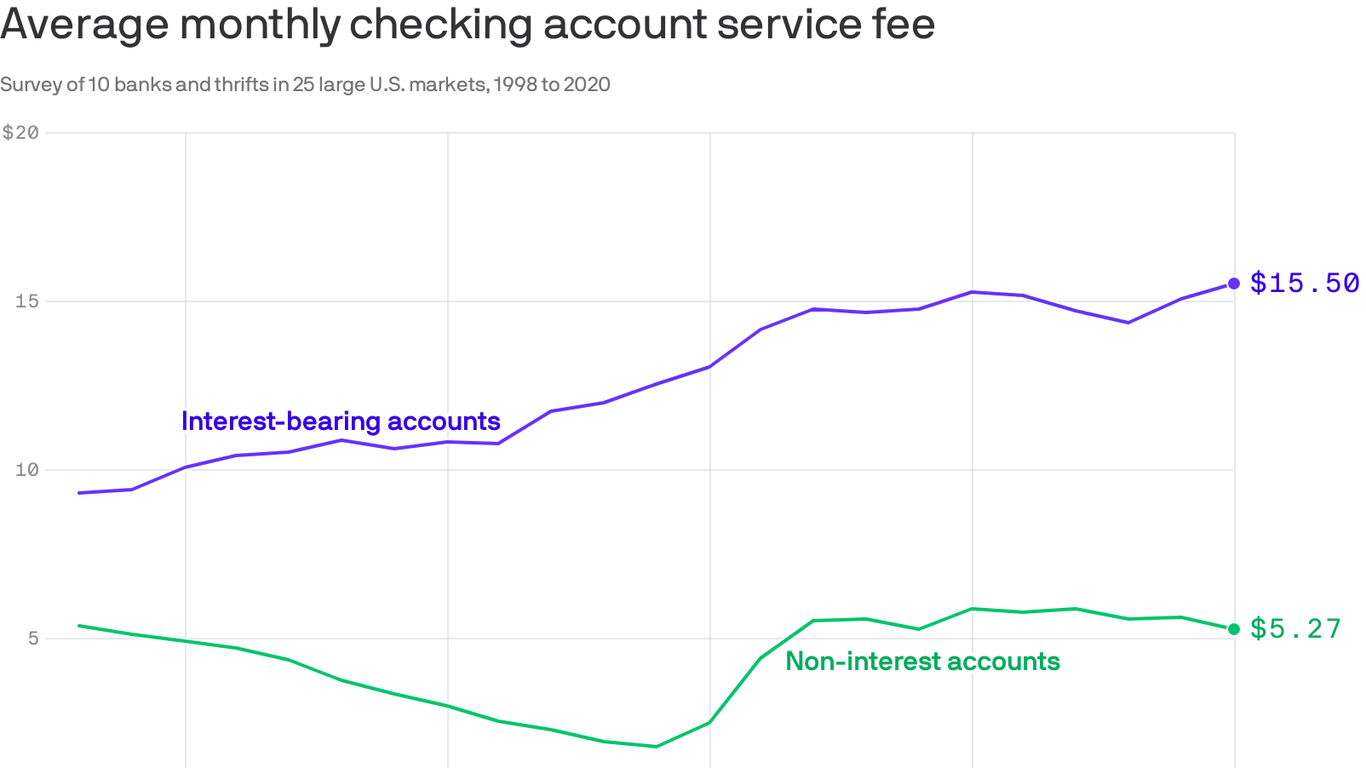 Banks are paying record low interest and charging record high fees
