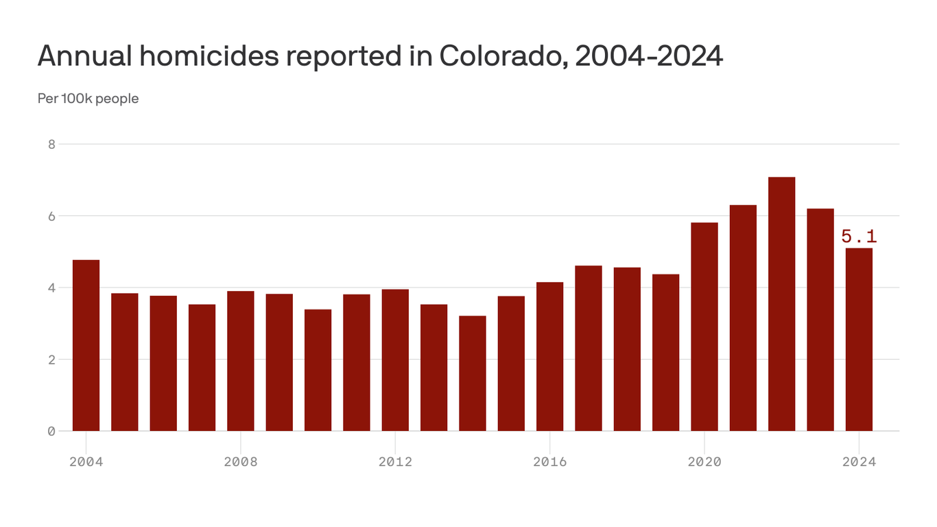 Colorado homicides fall to lowest level since 2019 - Axios Denver