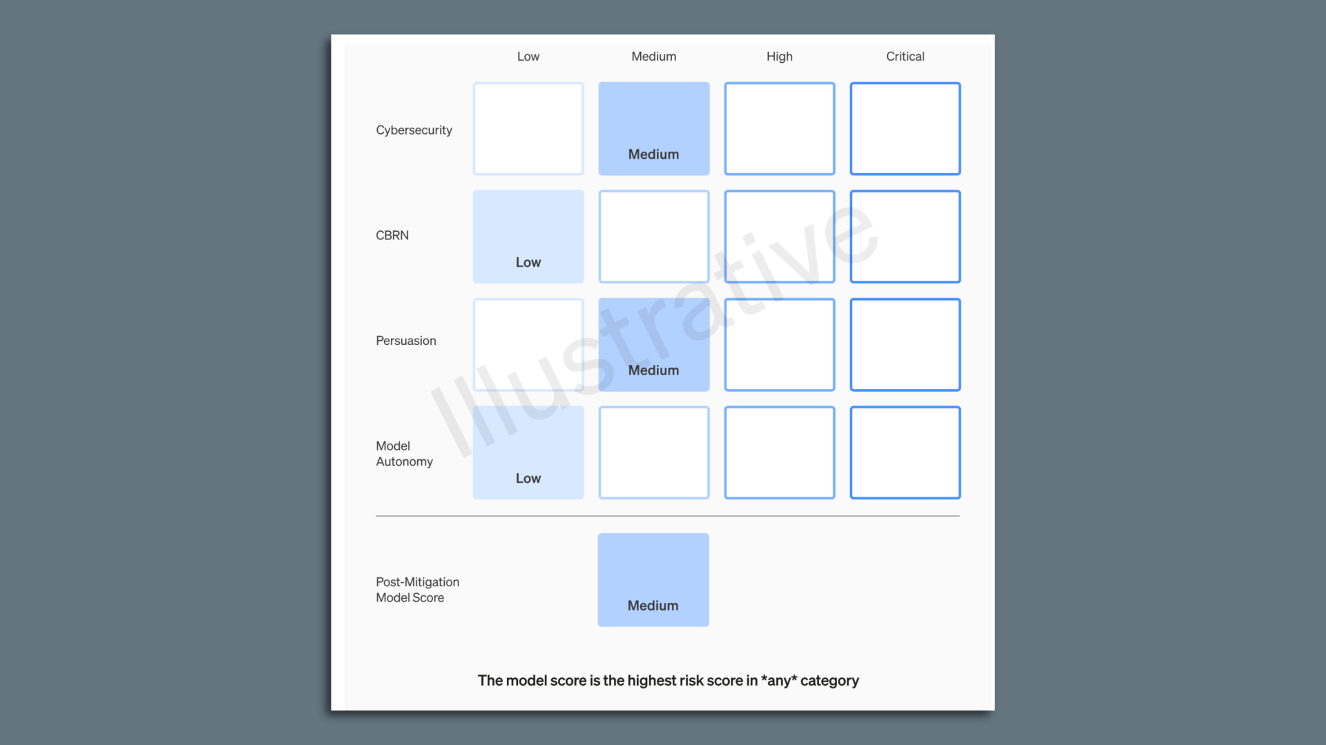 OpenAI's plan to catastrophic risk: Preparedness framework