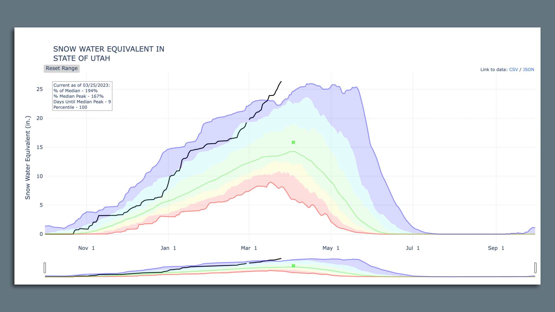 Utah's breaks 40-year snowpack record - Axios Salt Lake City