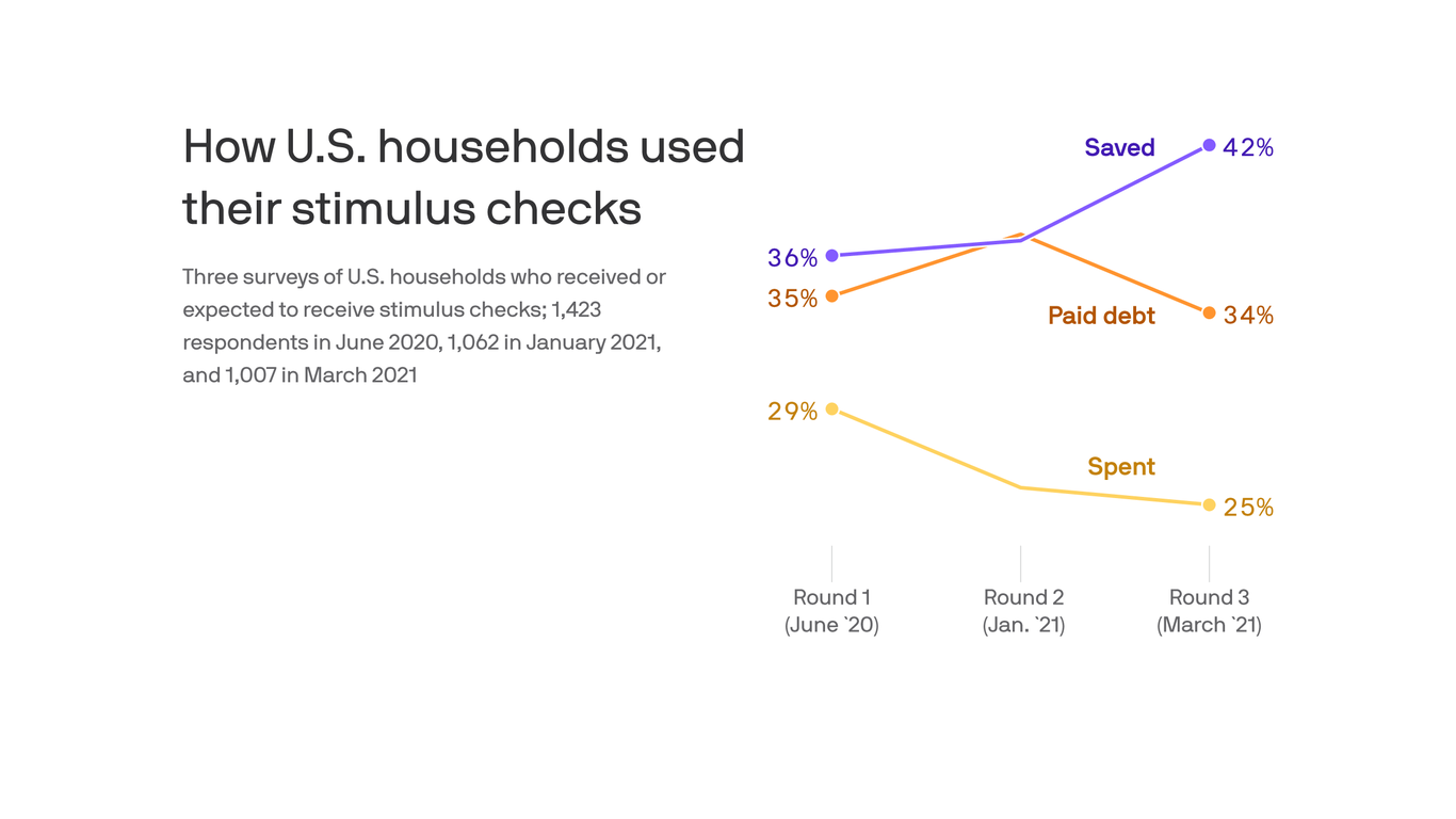 42% of U.S. households saved their last stimulus check