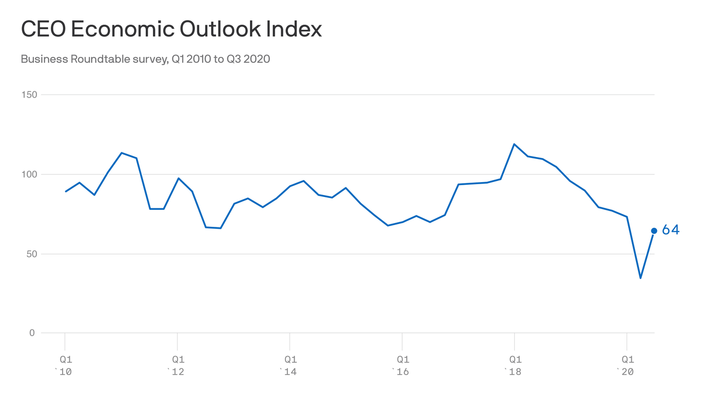 CEO confidence rises for the first time in over 2 years, but still ...