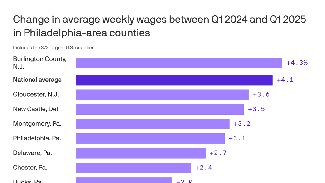 Inflation takes a big bite out of Philadelphia's wage growth - Axios ...
