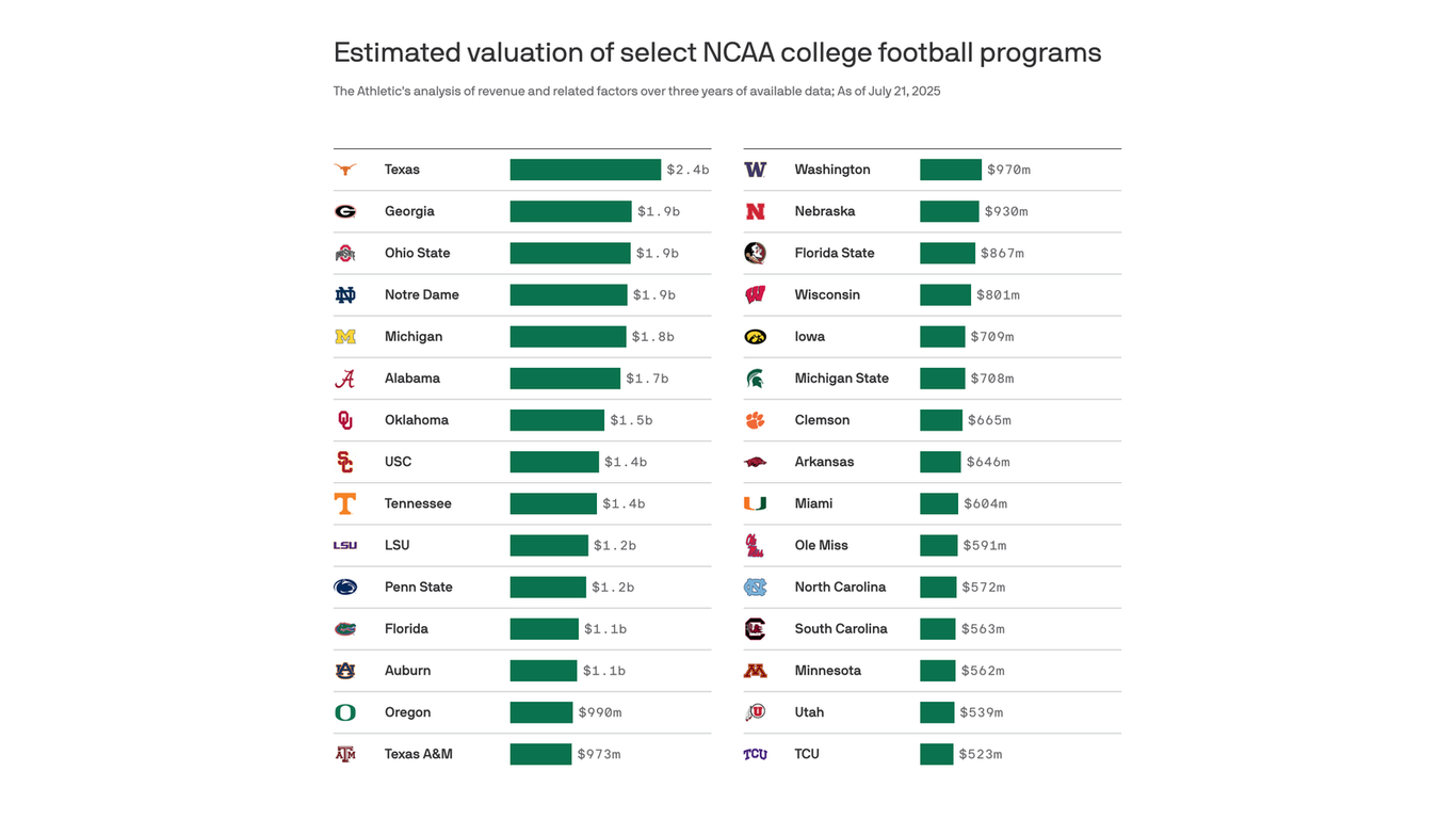 Most valuable college football programs ranked: Texas Longhorns top ...