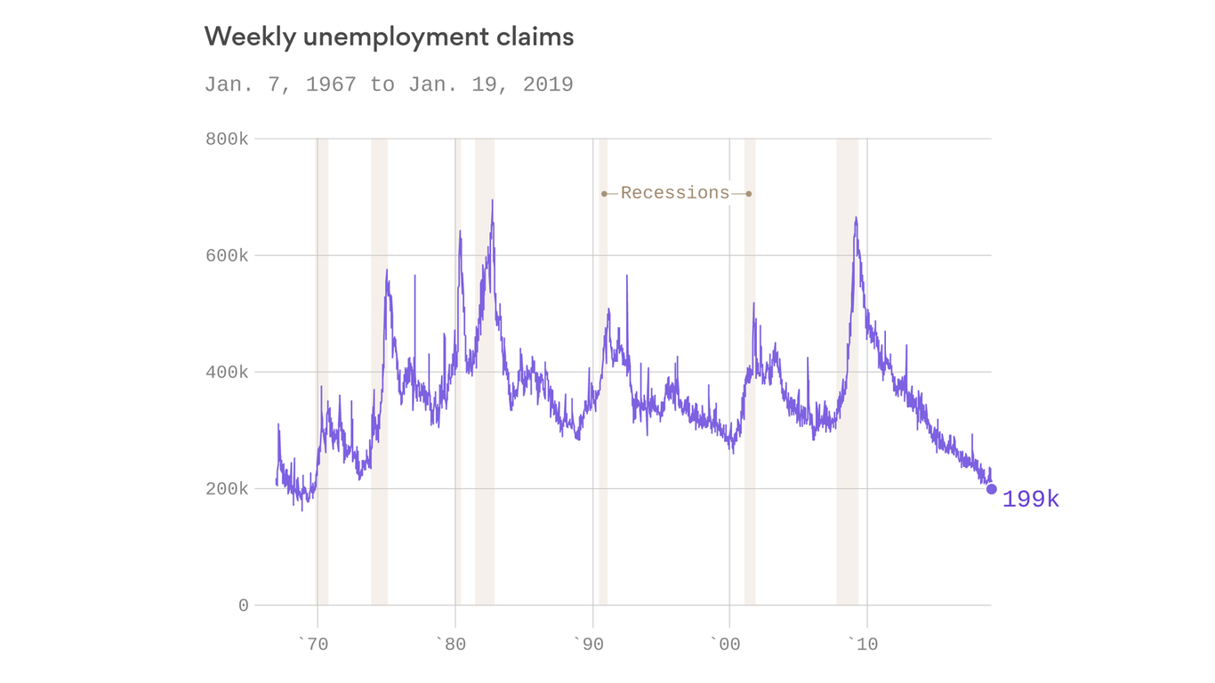 1. U.S. jobless claims dropped to lowest in 50 years