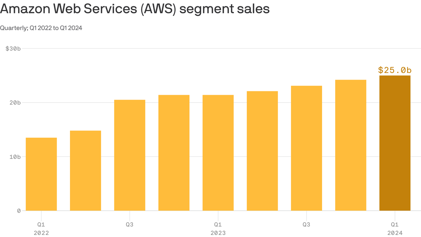 Amazon rides AI and advertising in first quarter earnings beat
