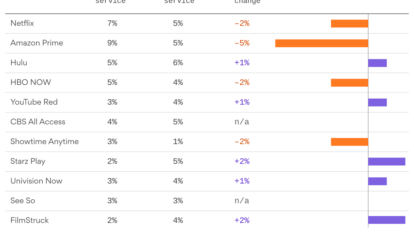 Video streaming growth in U.S. stunted by increasingly crowded market