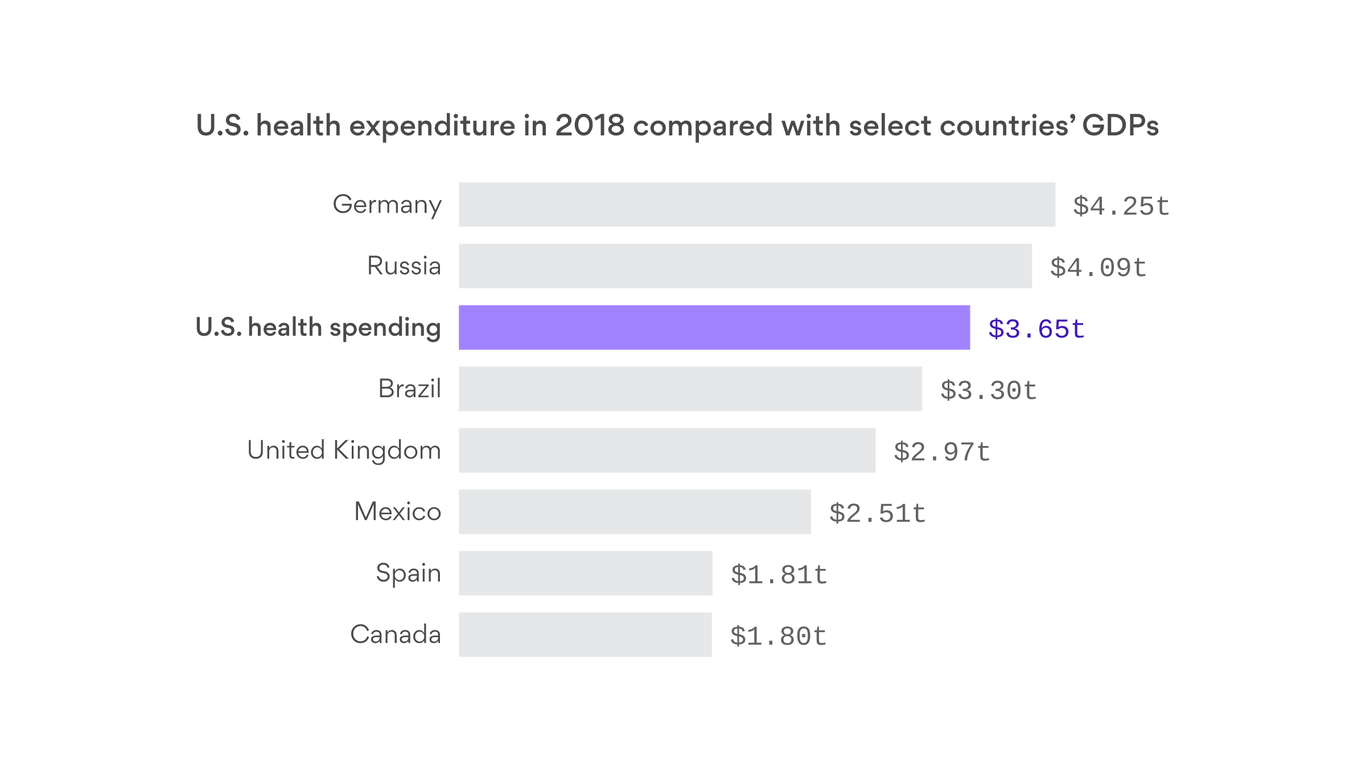 America's health care economy keeps ballooning