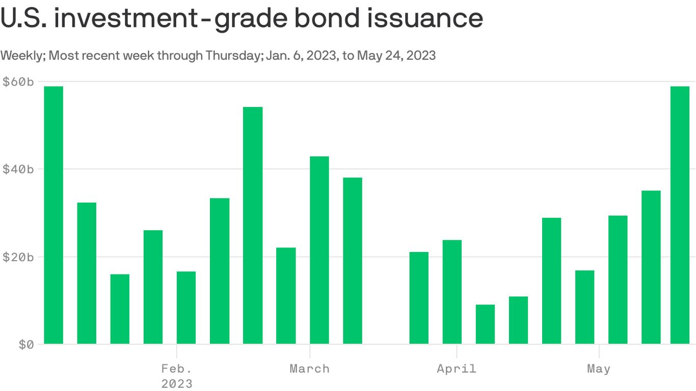 The looming risk of a U.S. debt default is showing up in the bond markets