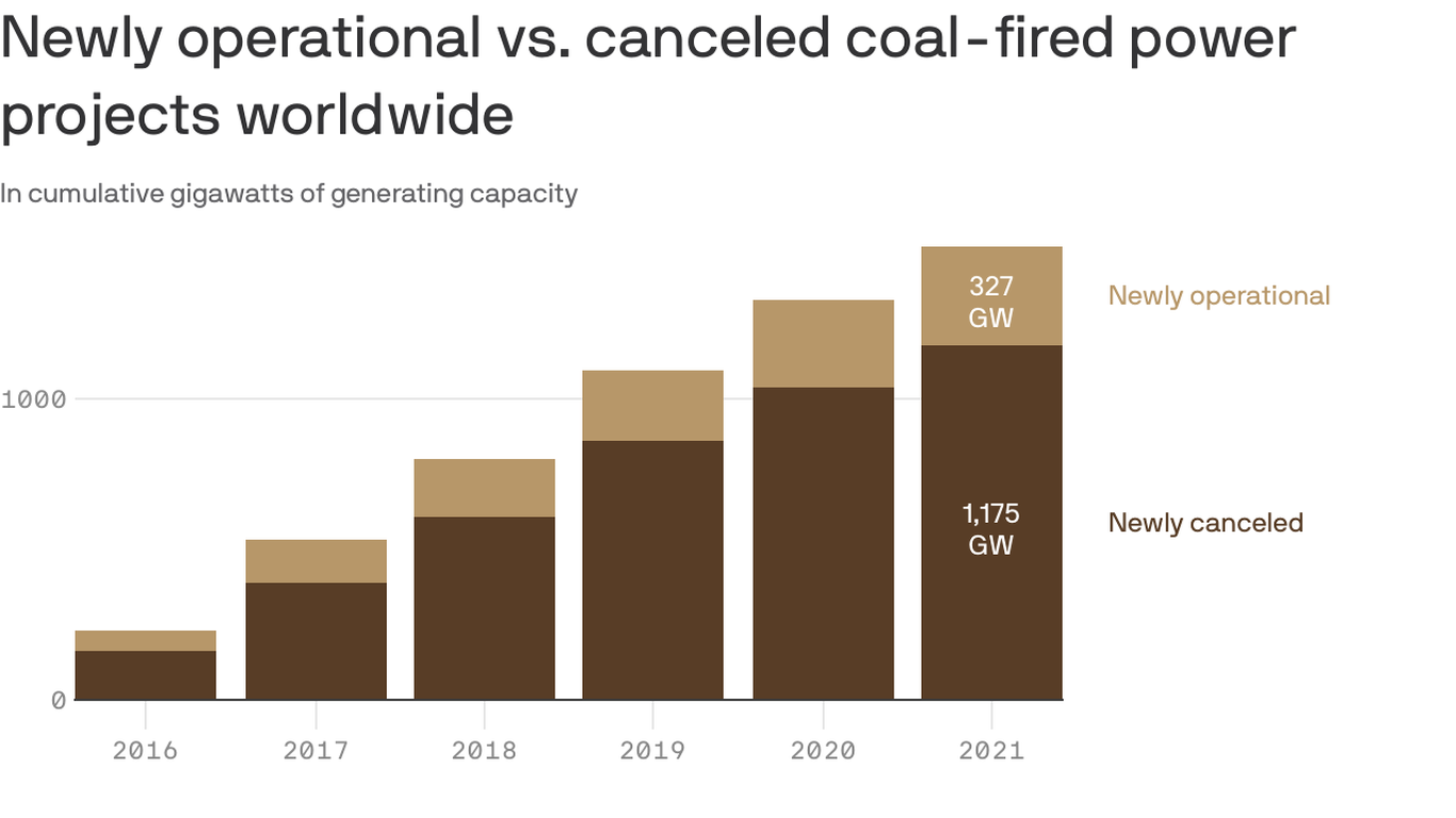 New coal-fired power projects dwindle worldwide