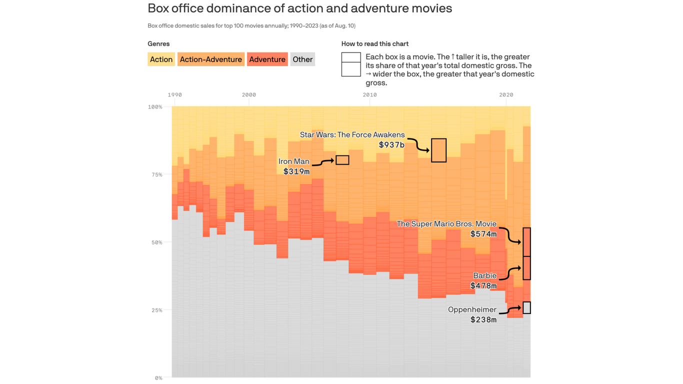 Charted: Action-adventure movies remain supreme