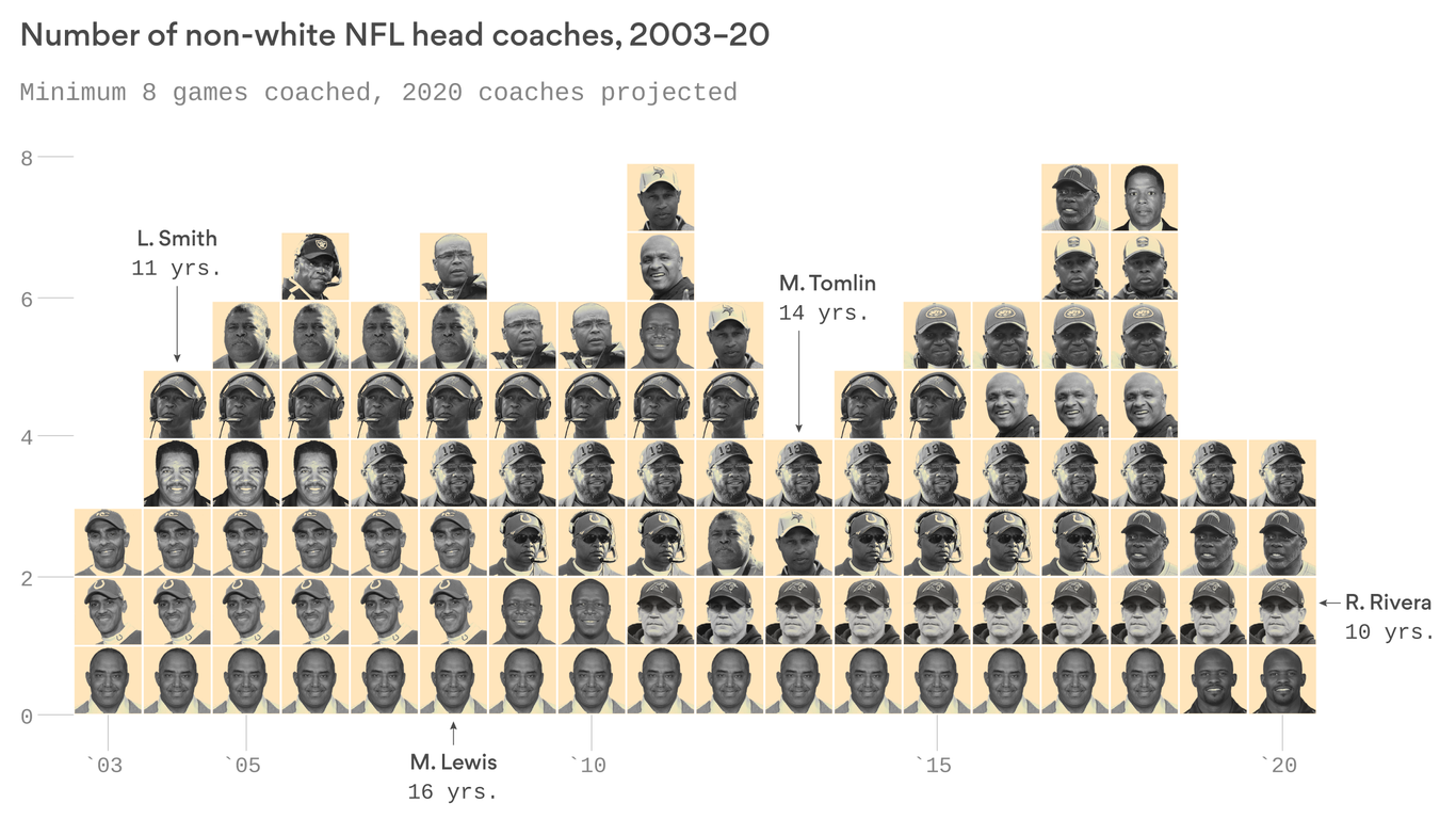 NFL moves to expand Rooney Rule to coordinator interviews