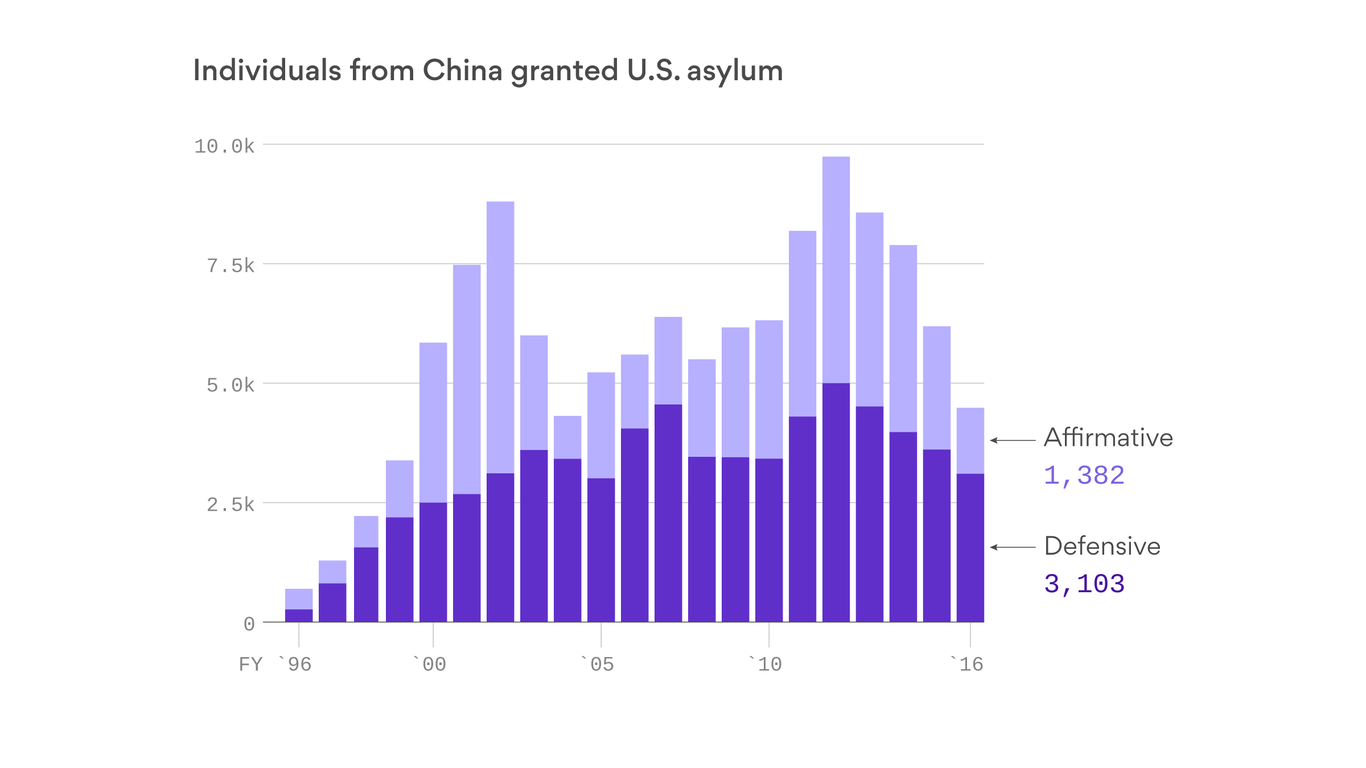 Why so many Chinese asylum seekers are stuck in the U.S.