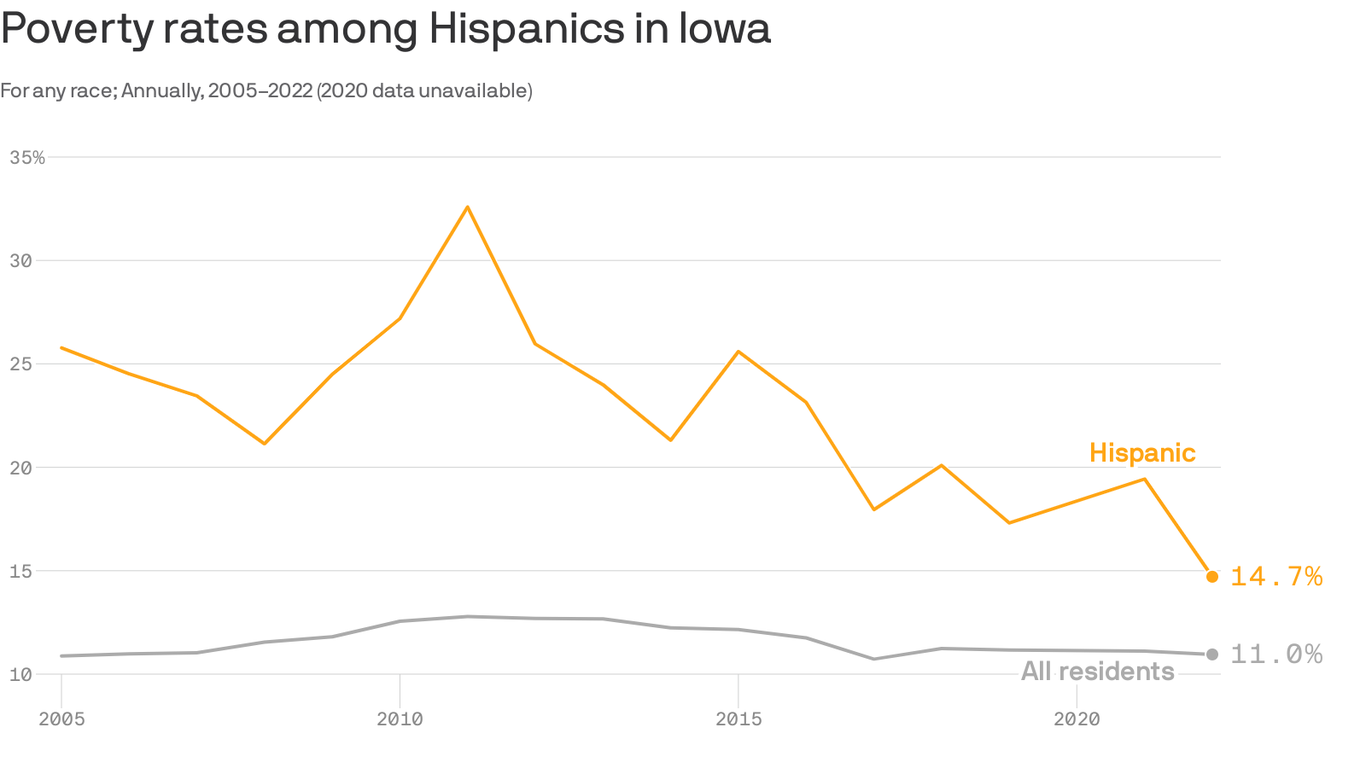 Iowa's Latino poverty rates decline - Axios Des Moines
