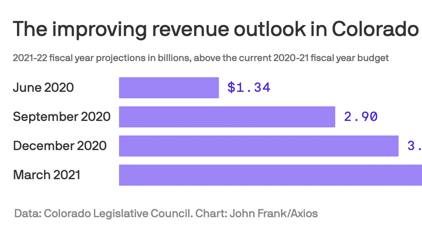 Here's what's driving Colorado's massive budget surplus - Axios Denver