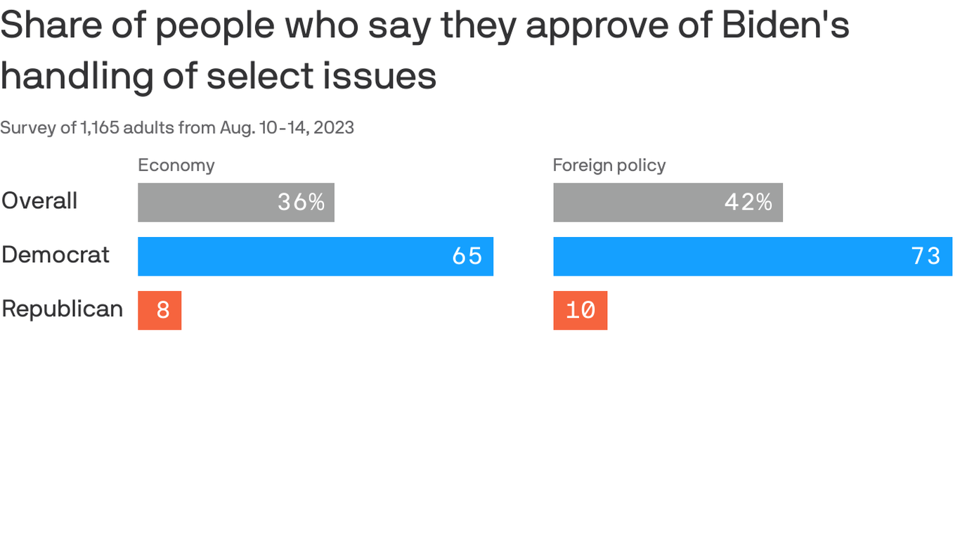 36% of Americans approve of Biden's handling of the economy: poll