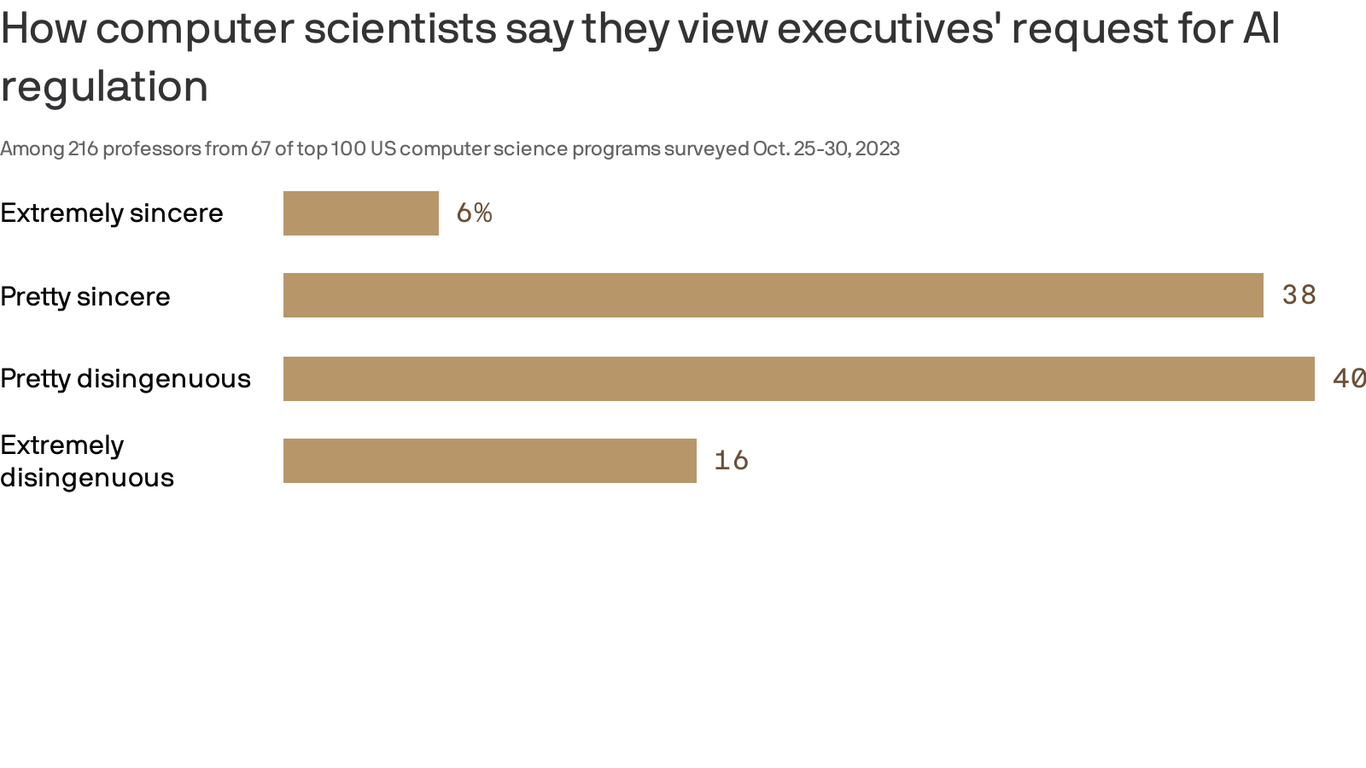 Experts don't trust tech CEOs on AI, survey shows