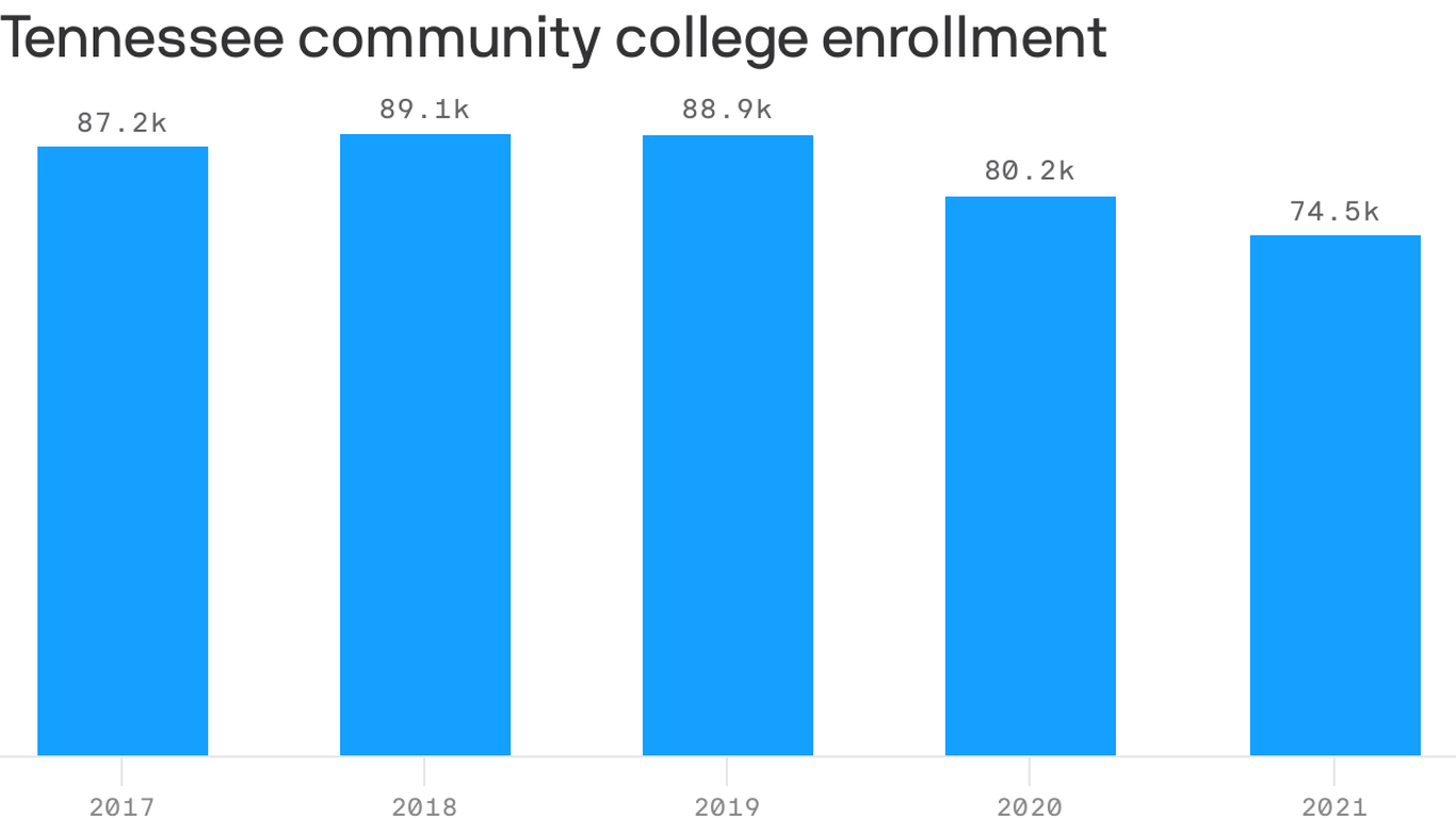 Community college enrollment drop leads to layoffs in Tennessee - Axios ...