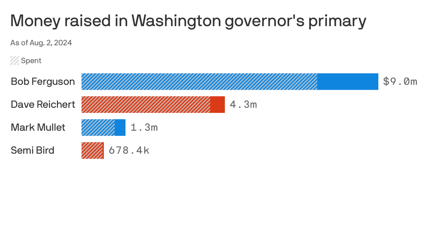 Washington governor election sees $7 million spent ahead of primary ...
