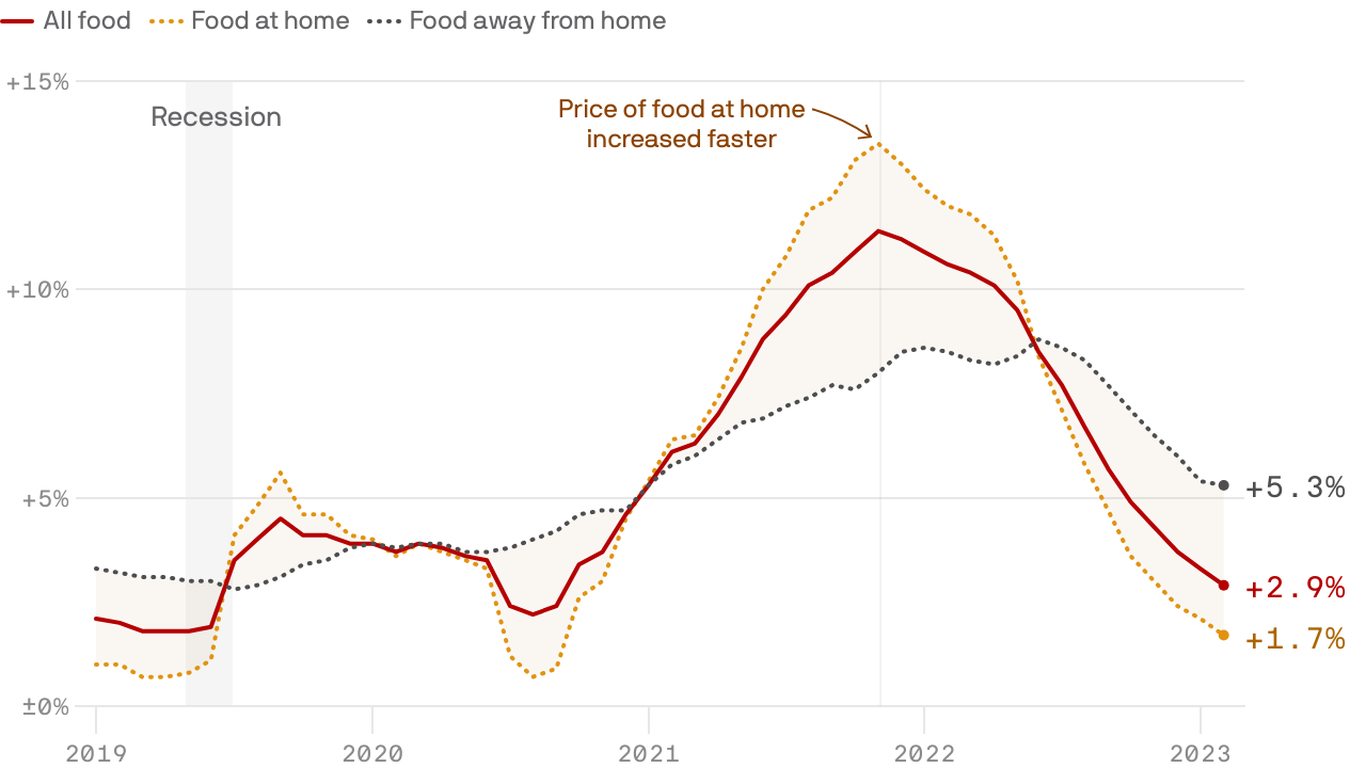Dining out inflation is outpacing eating in again