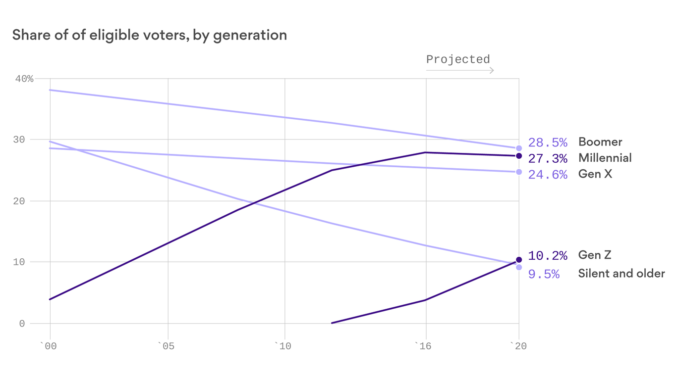 Millennials and Gen Z will make up 37% of the 2020 electorate