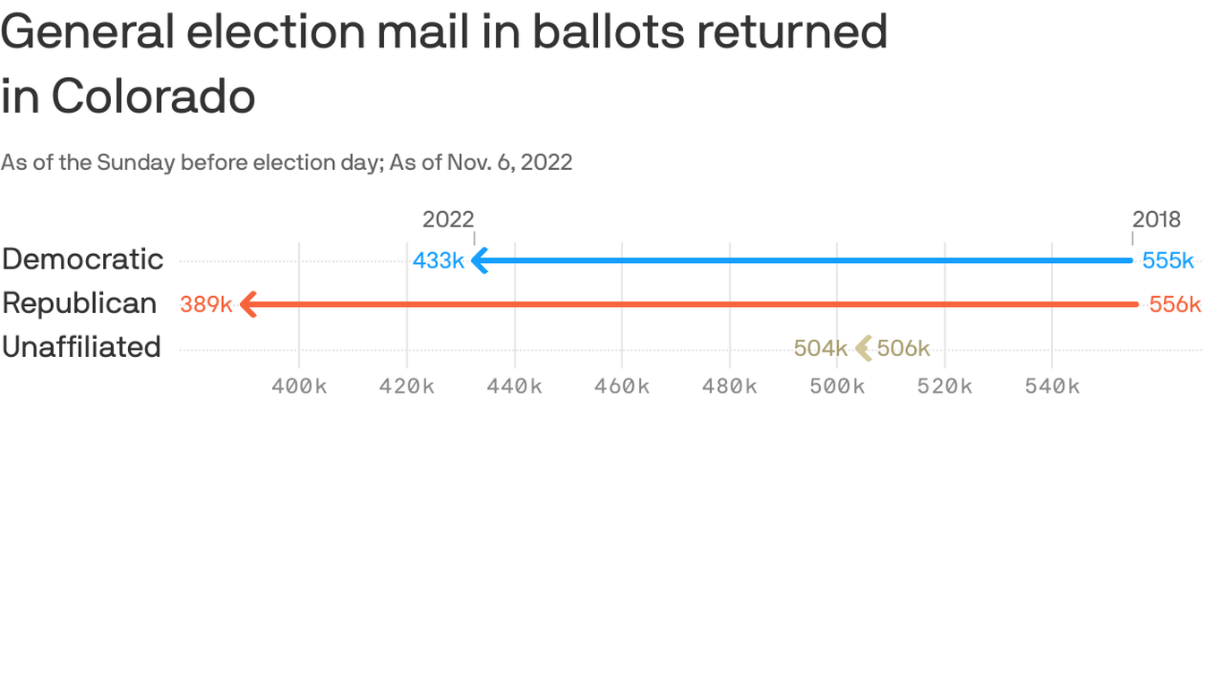Democrats top GOP in Colorado's early vote ahead of Election Day ...