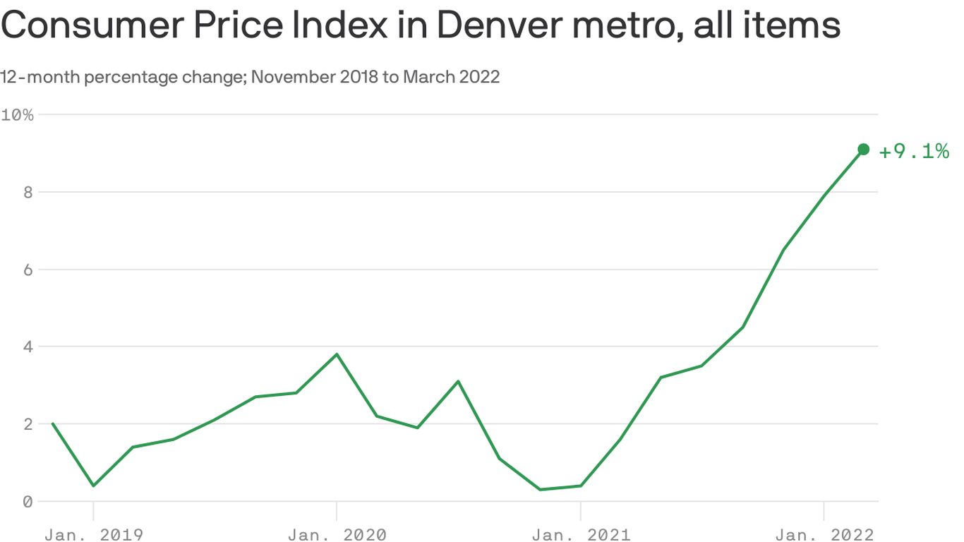 Inflation continues to spike in Denver metro - Axios Denver