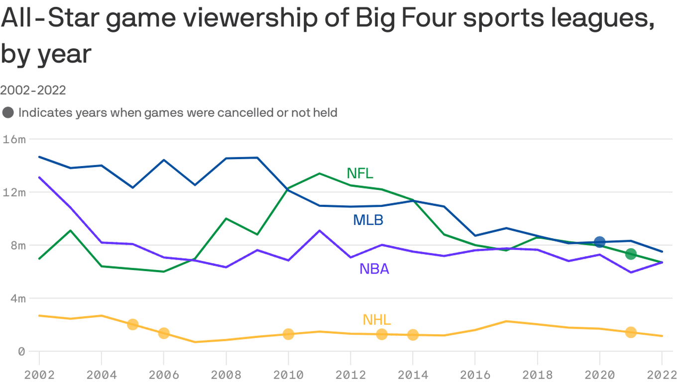 The decline of All-Star Games