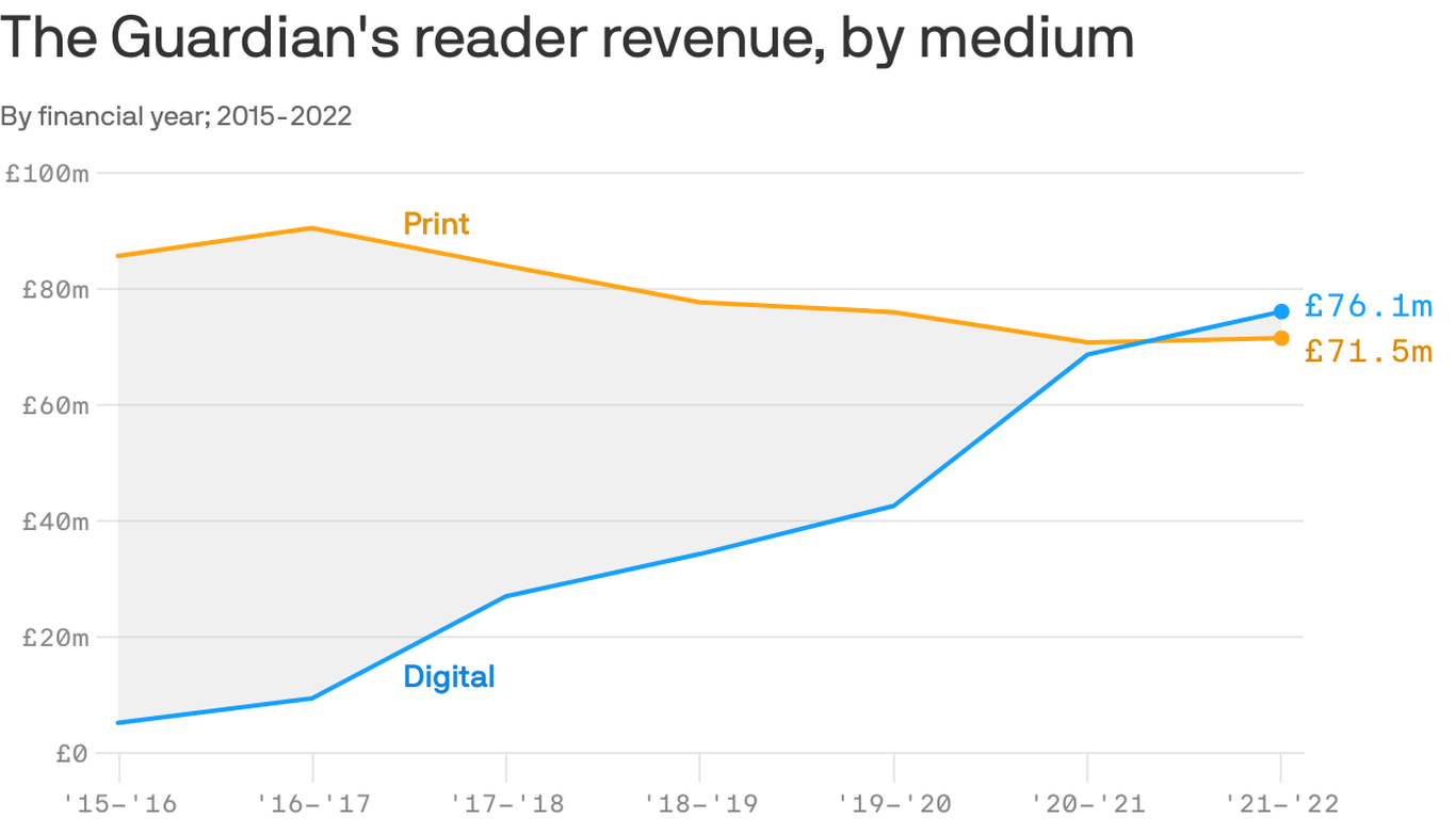 The Guardian's digital reader revenue surpassed print for first time