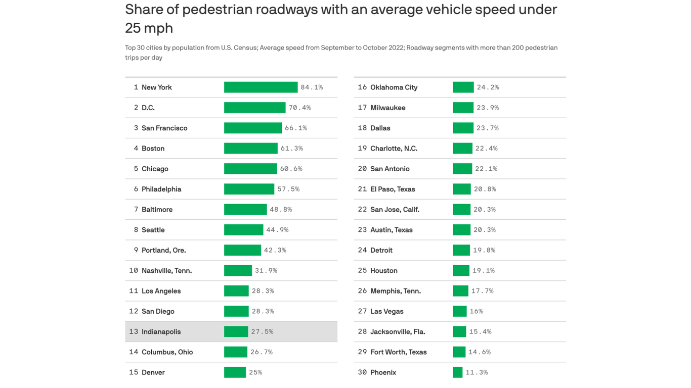 Indianapolis speed limits are higher than national average - Axios ...