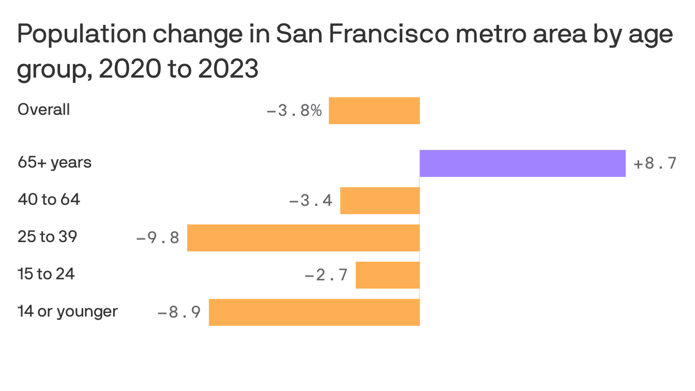 The Bay Area's population is getting older - Axios San Francisco