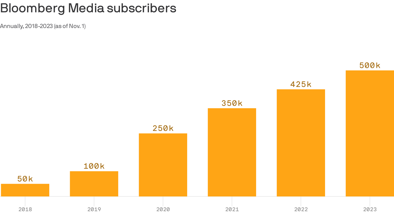 Bloomberg Media tops 500k subscriptions